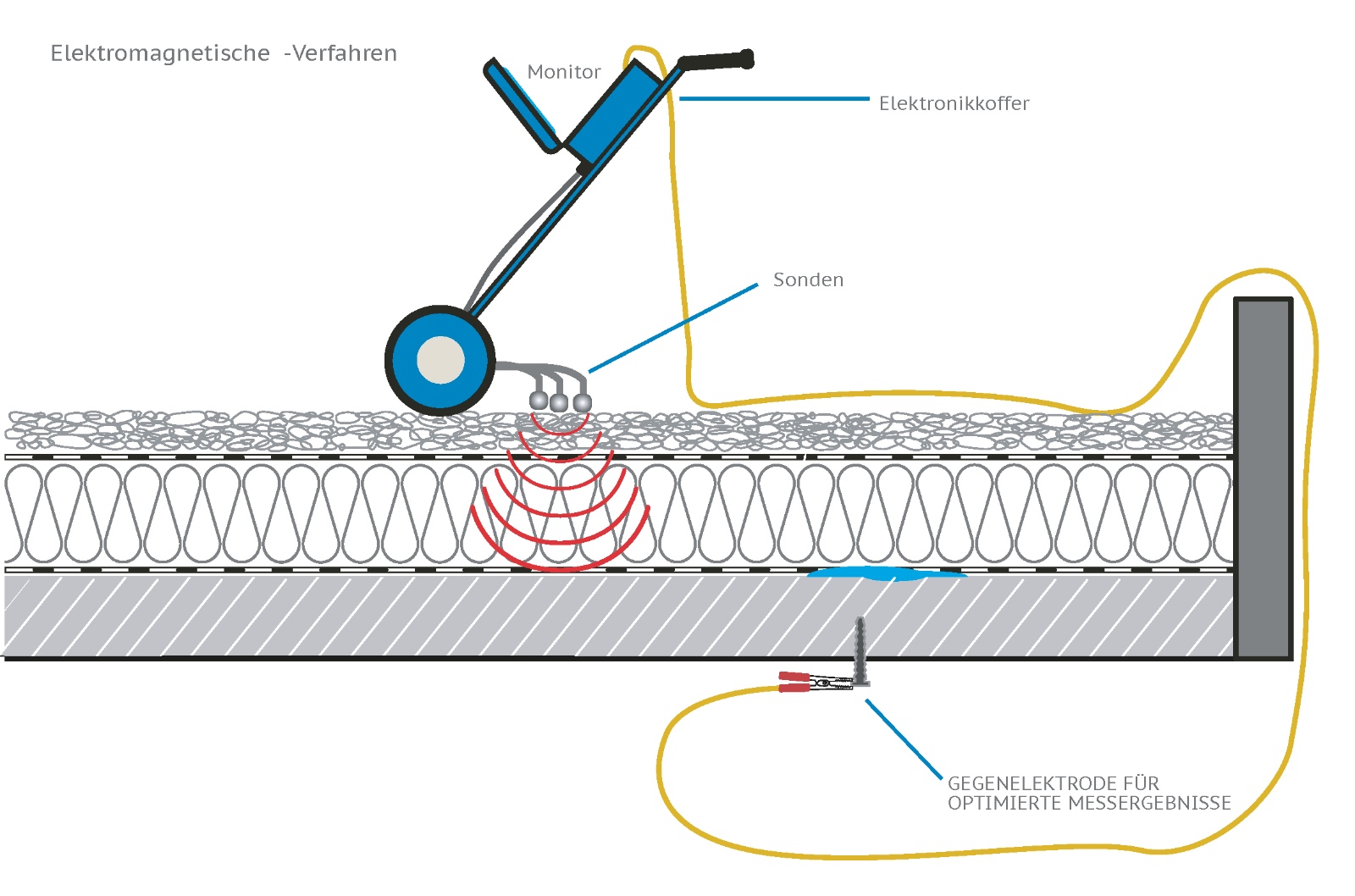 Elektromagnetisches Verfahren - Weiss Bau & Beratung