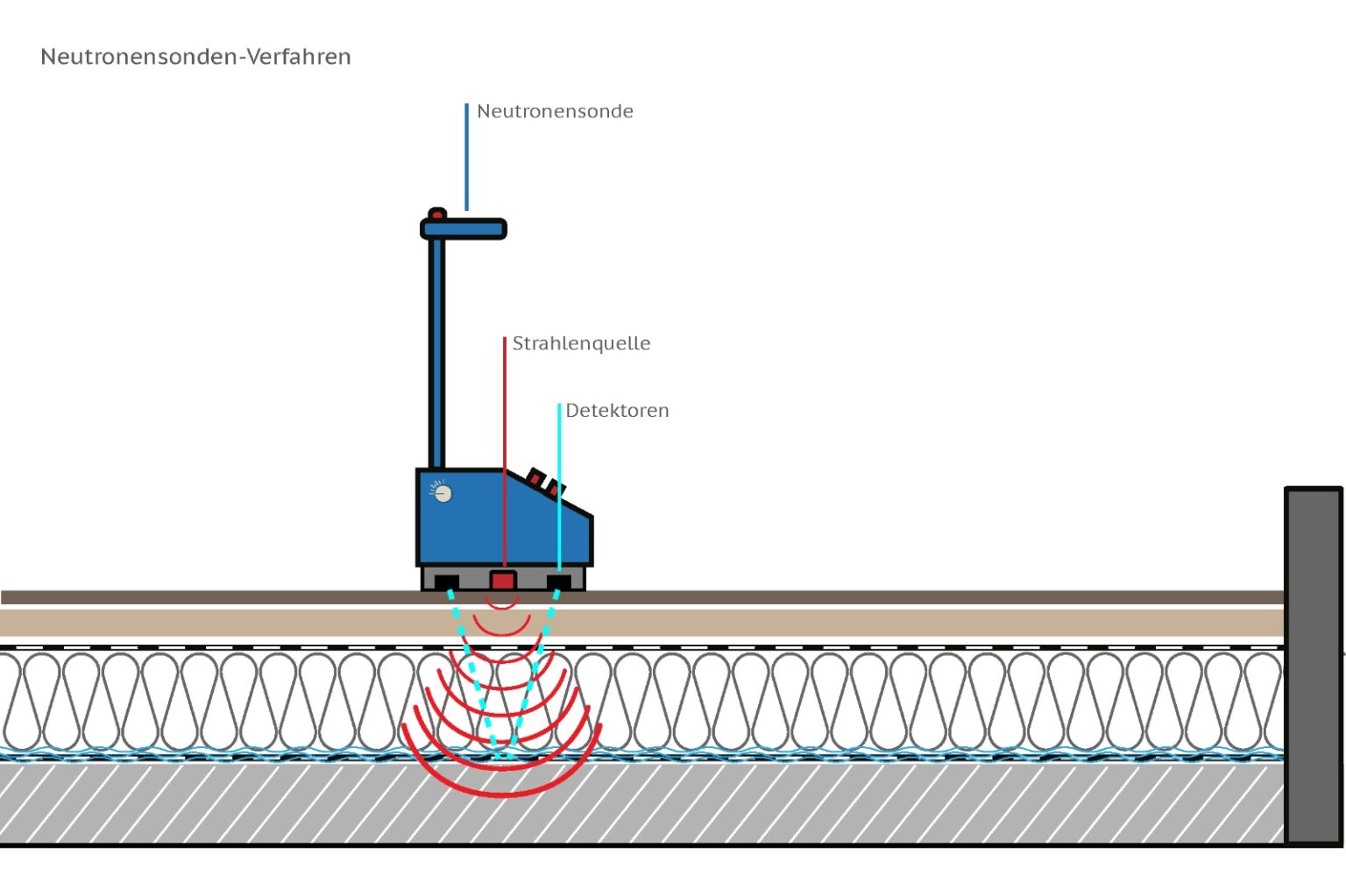 Neutronensonden-Verfahren - Weiss Bau & Beratung